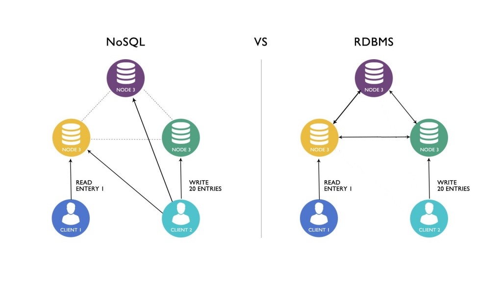 NoSQL vs RDBMS: Advantages and Challenges | Flexsin Blog
