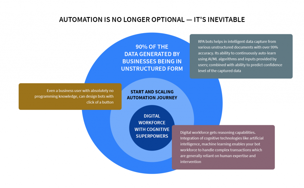 RPA's Role in Digital Transformation | Flexsin Blog